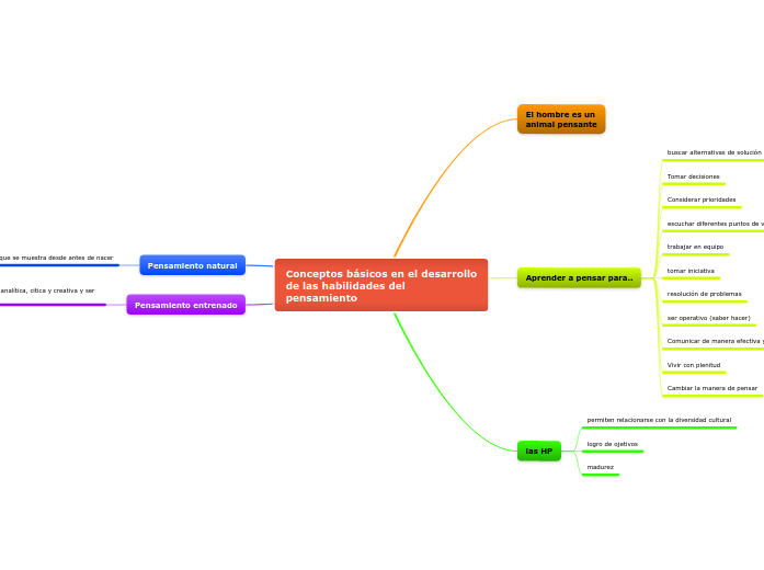 Conceptos básicos en el desarrollo de las ...- Mind Map